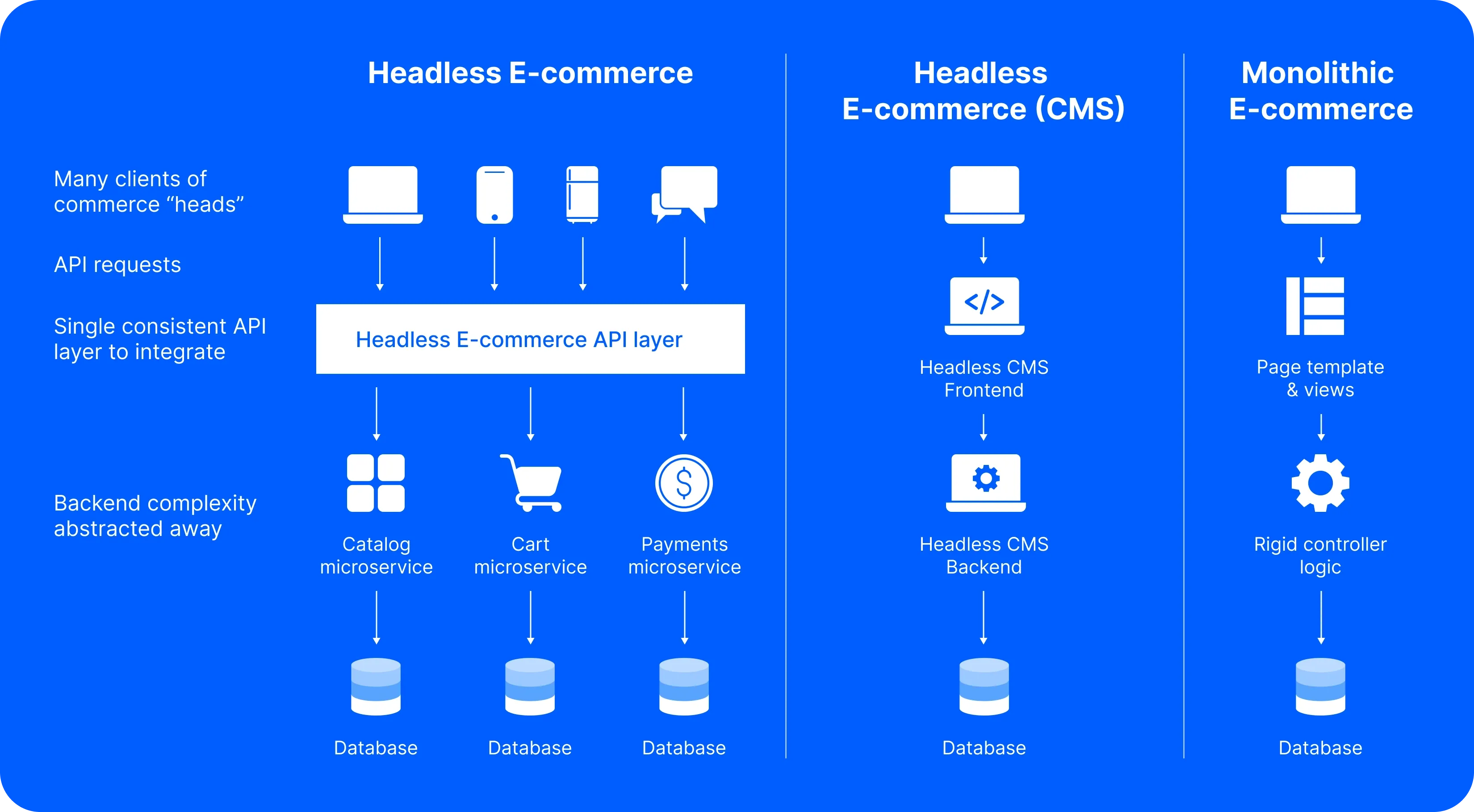 Headless Commerce: How It Works | DigitalSuits